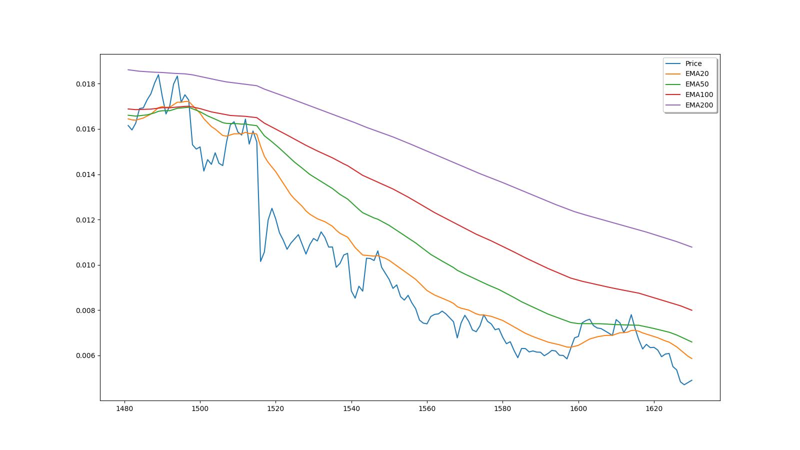 Gala Exponential Moving Averages
