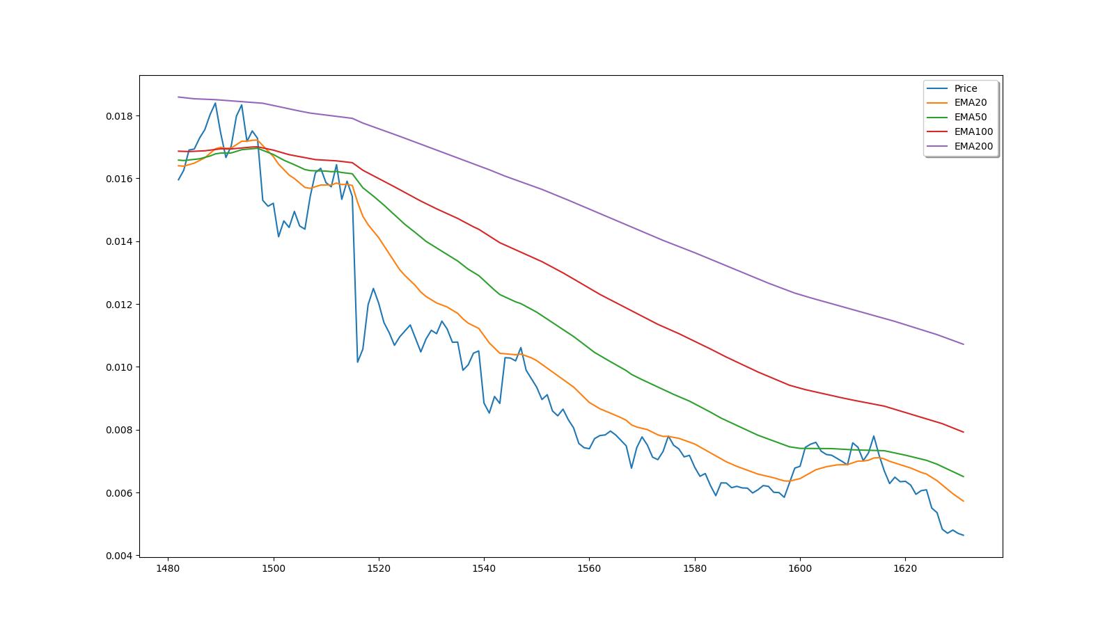 갈라 Exponential Moving Averages