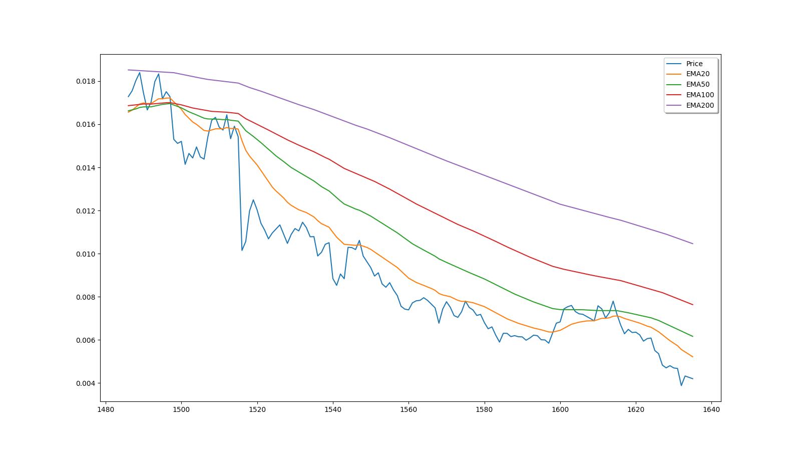 Gala Exponential Moving Averages