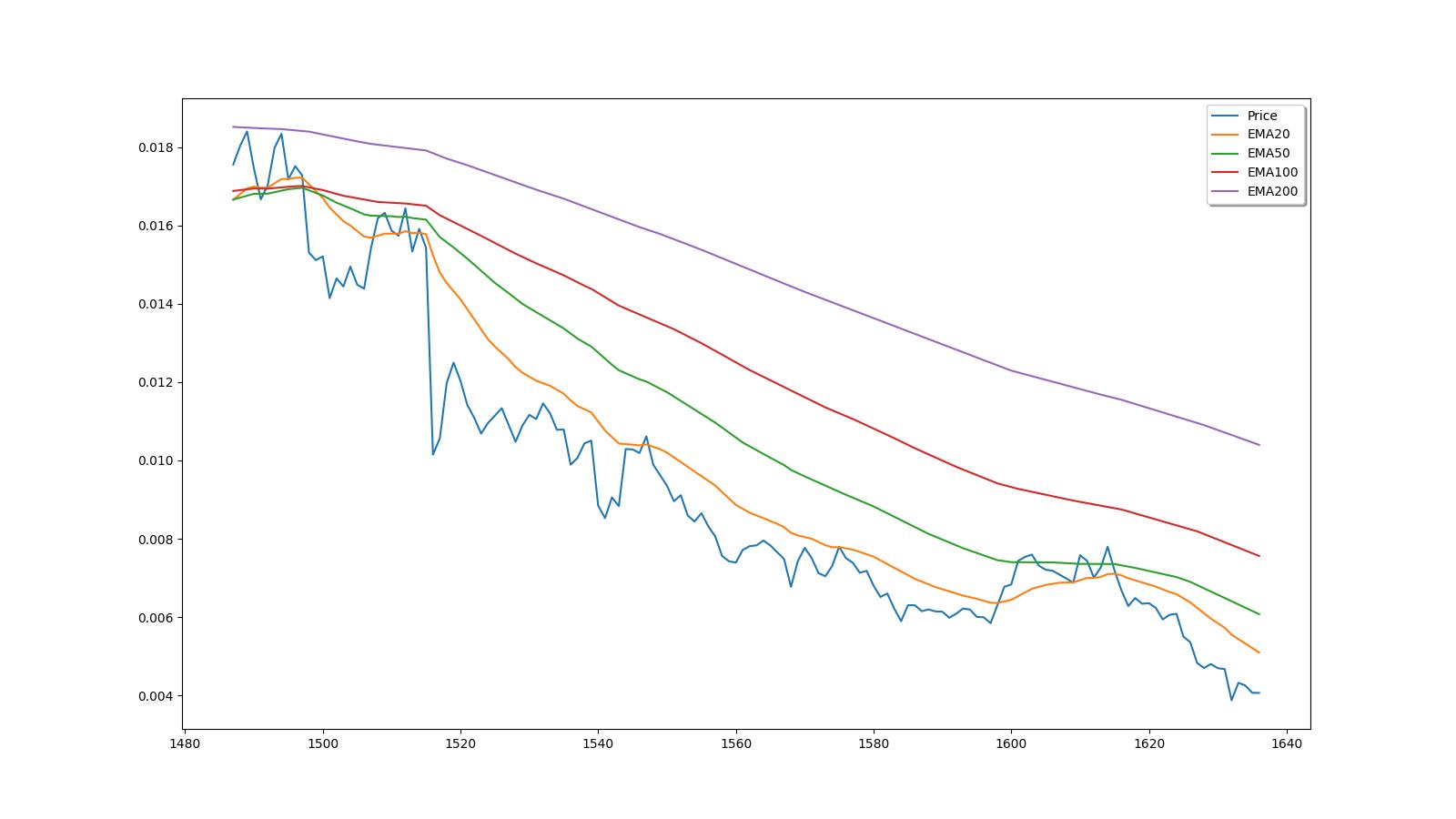 Gala Exponential Moving Averages