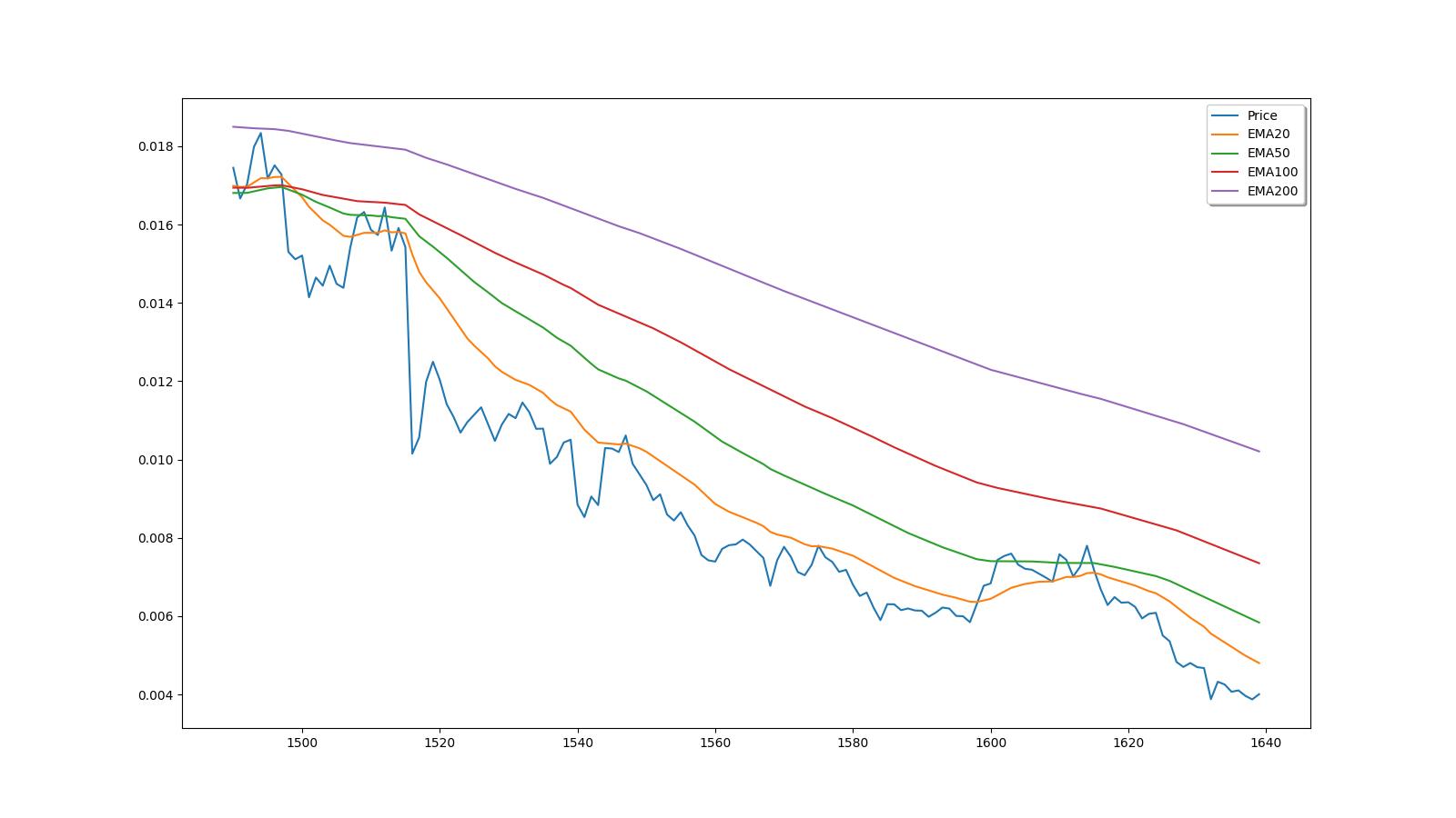 Gala Exponential Moving Averages