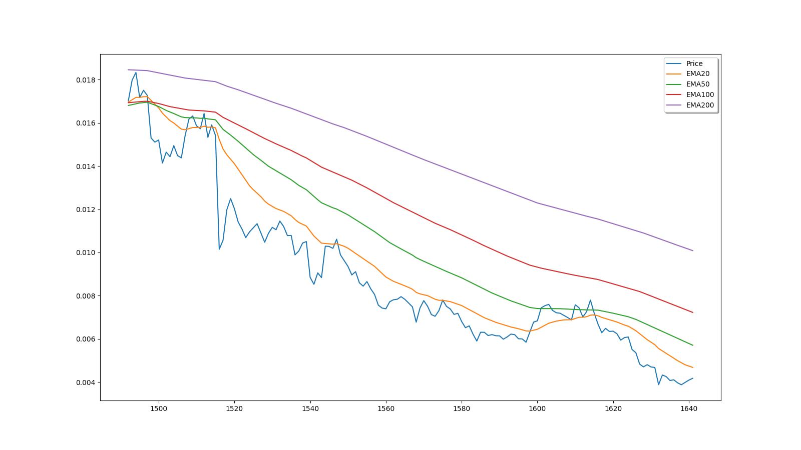 Gala Exponential Moving Averages