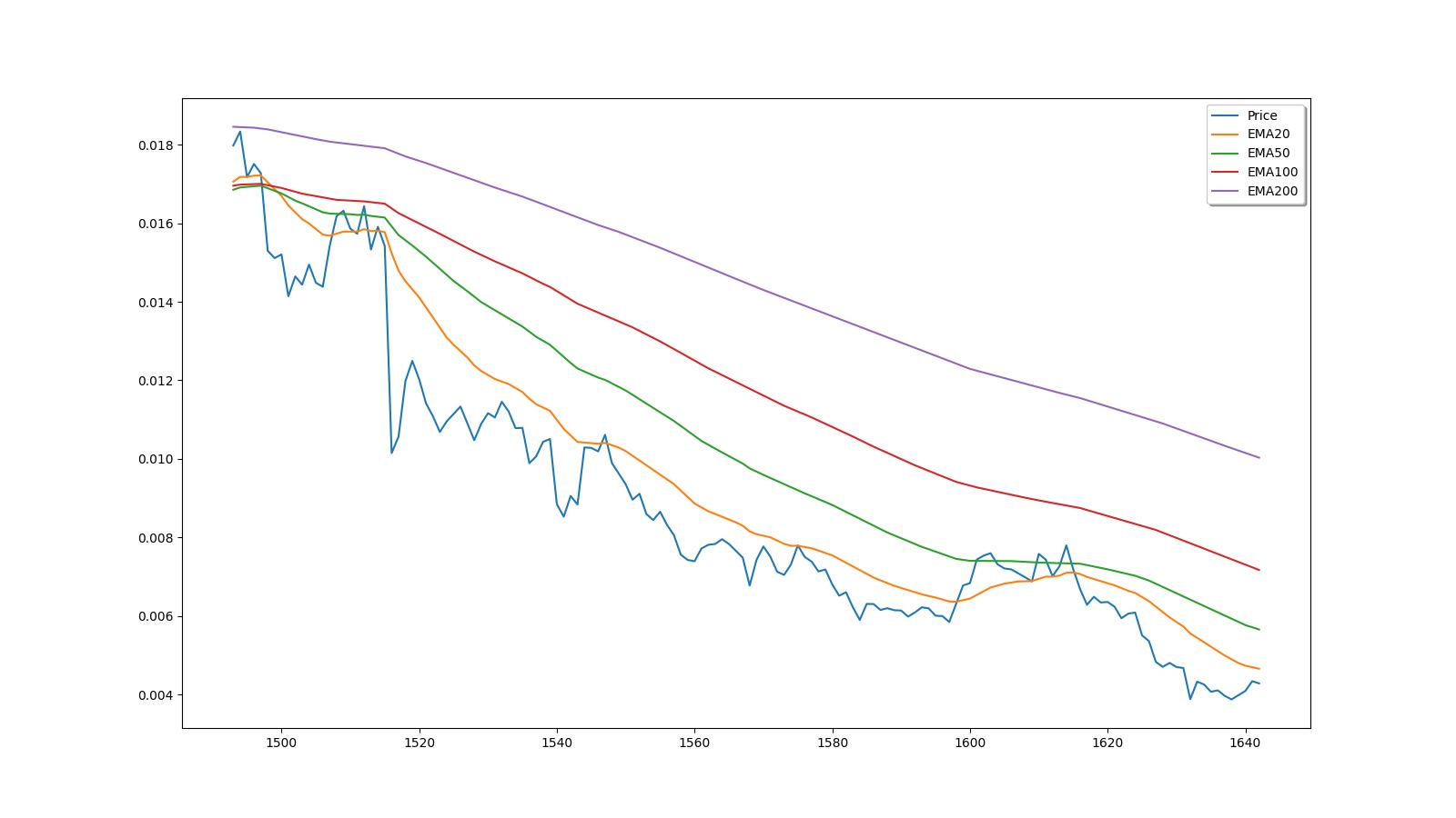 Gala Exponential Moving Averages