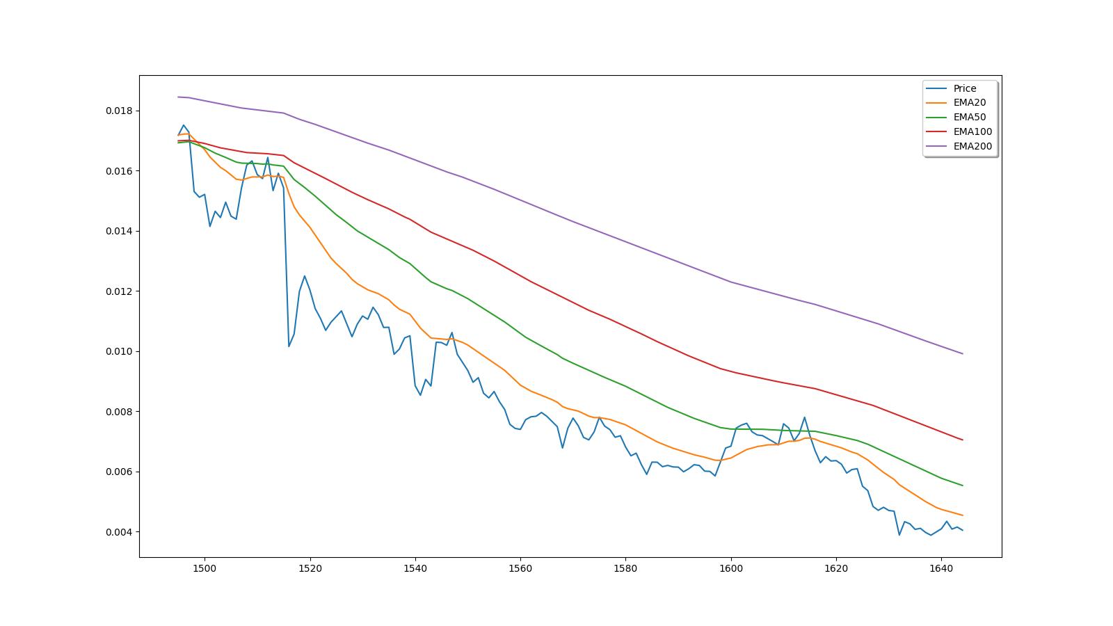 Gala Exponential Moving Averages