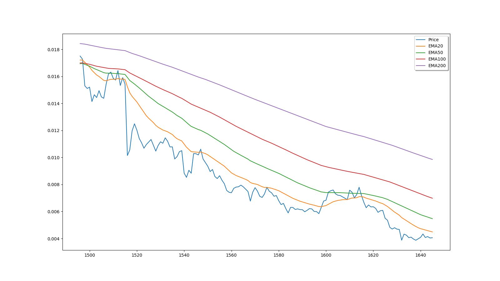 Gala Exponential Moving Averages