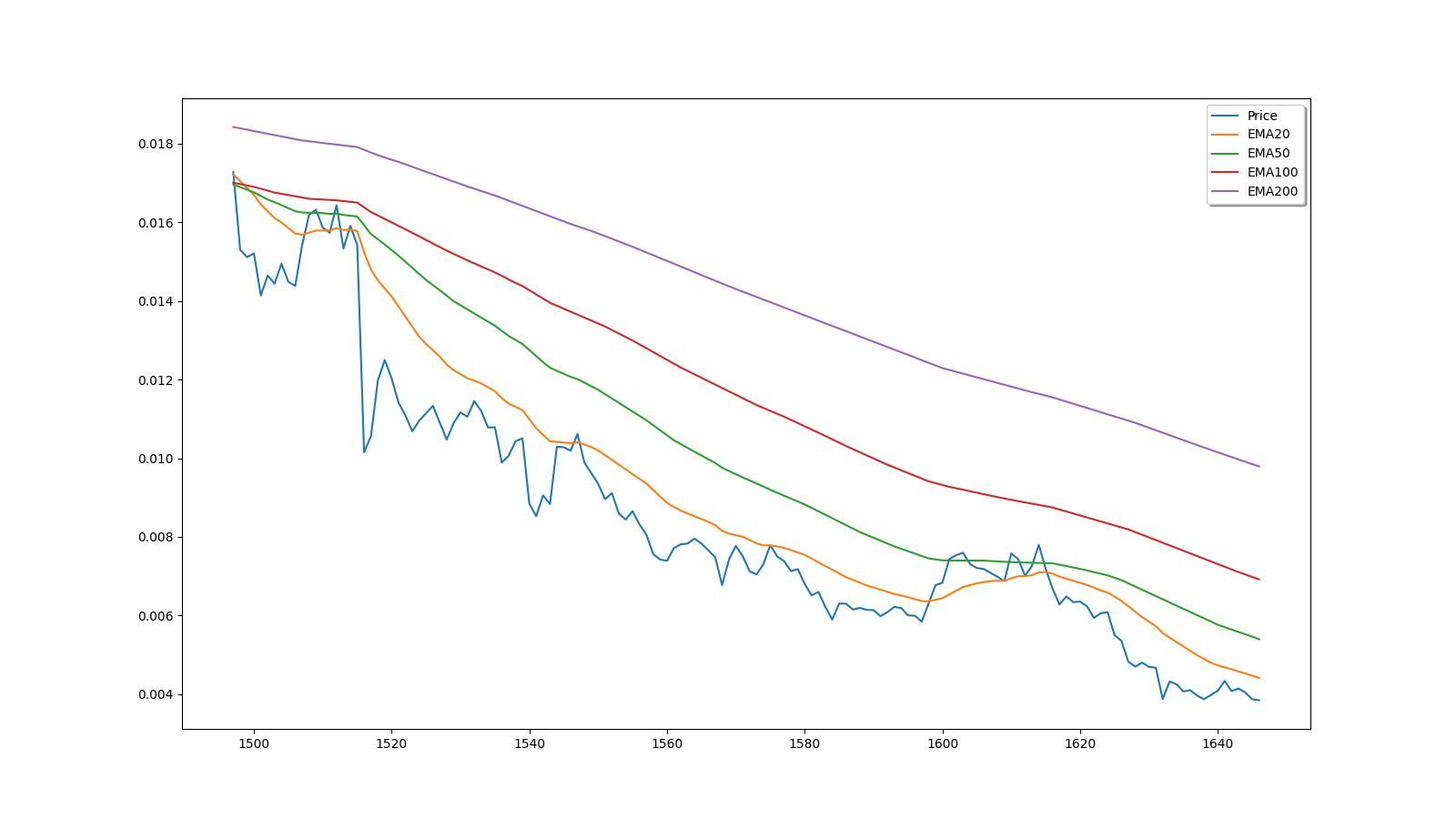 Gala Exponential Moving Averages