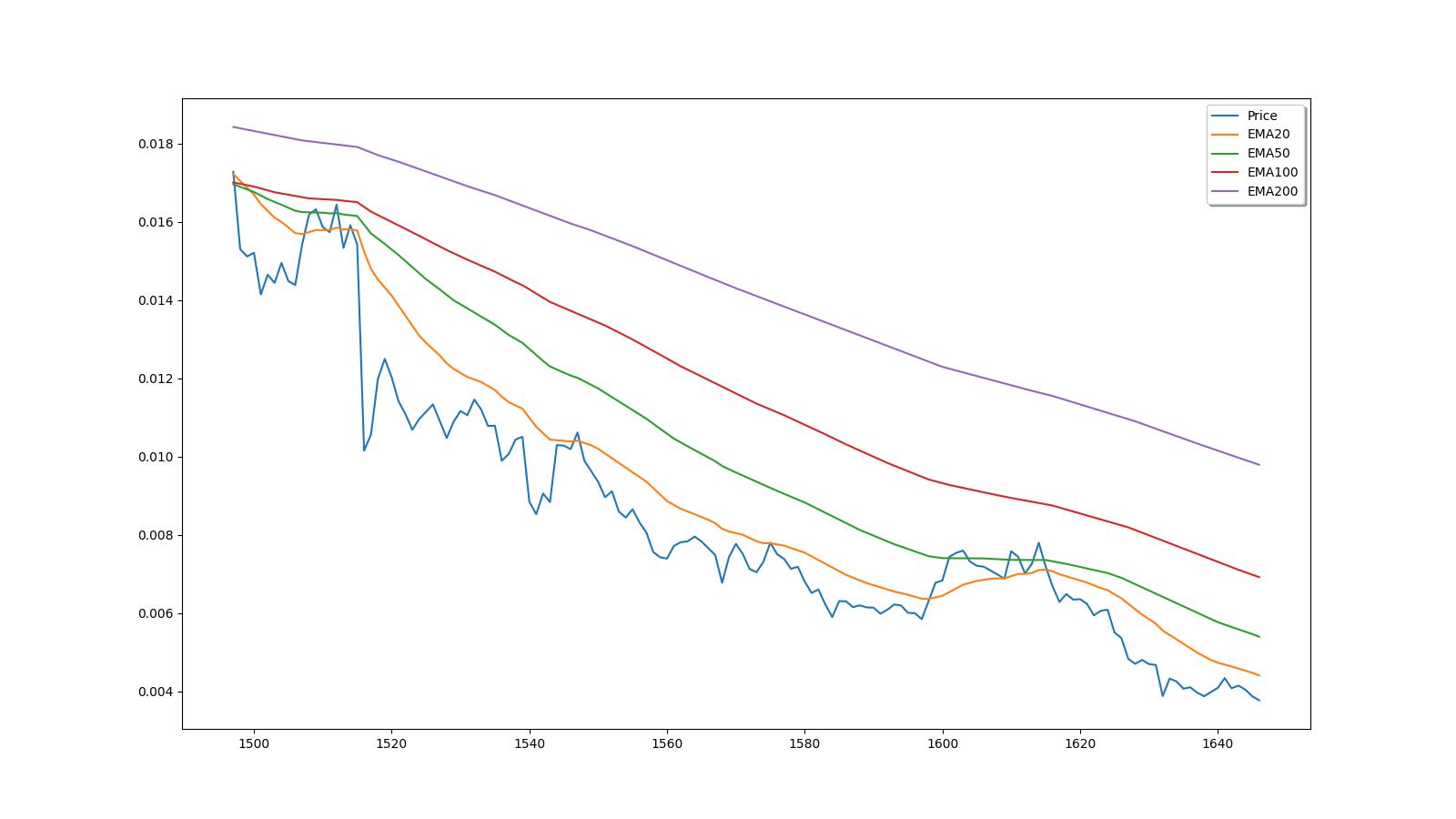 Gala Exponential Moving Averages