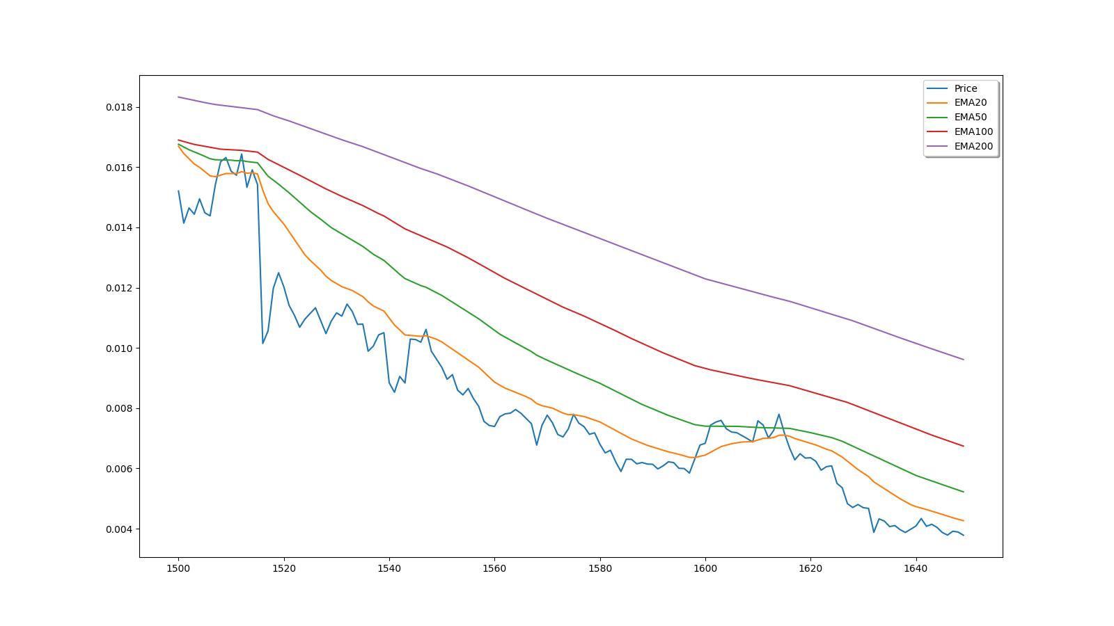 Gala Exponential Moving Averages