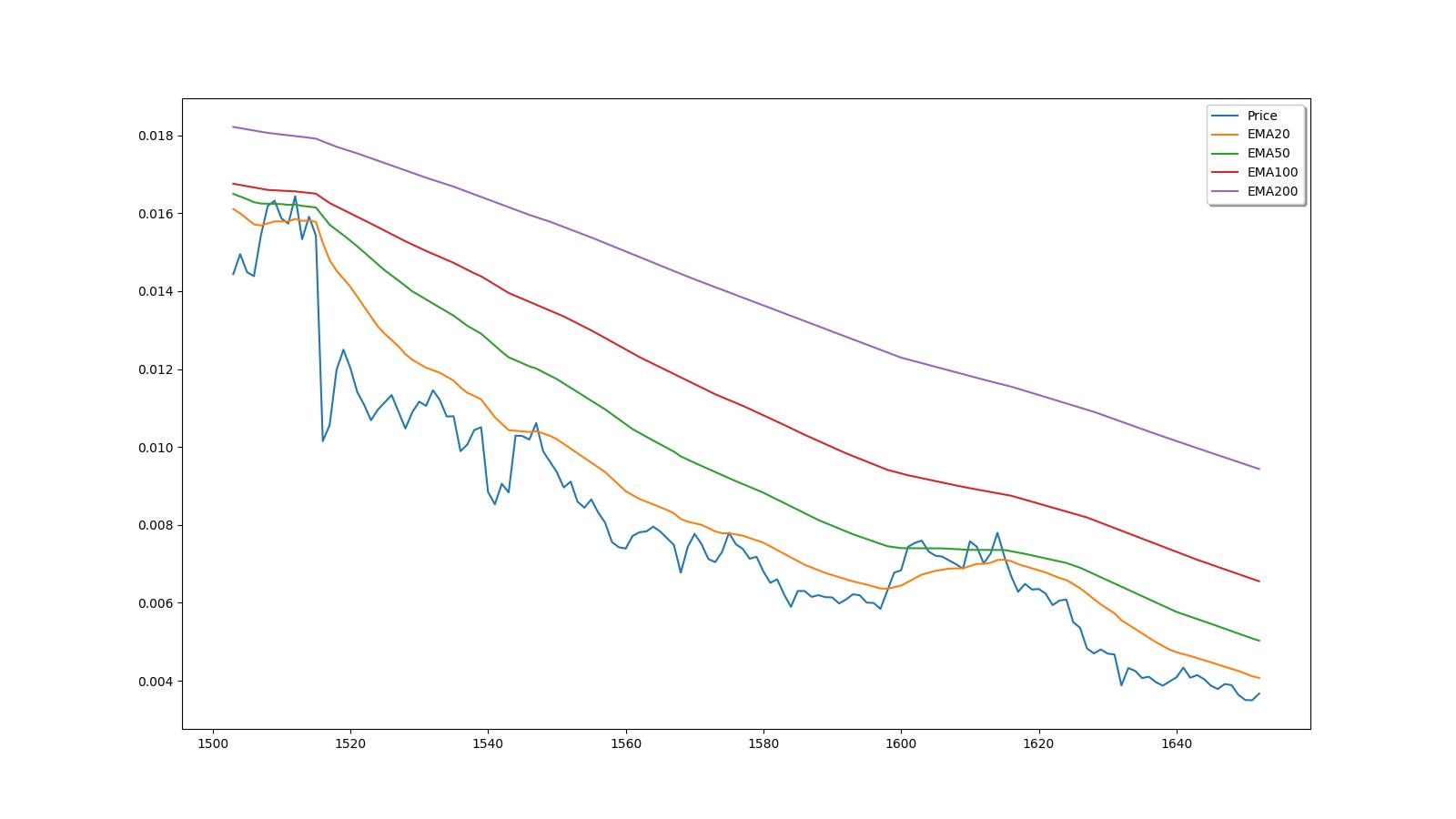 갈라 Exponential Moving Averages