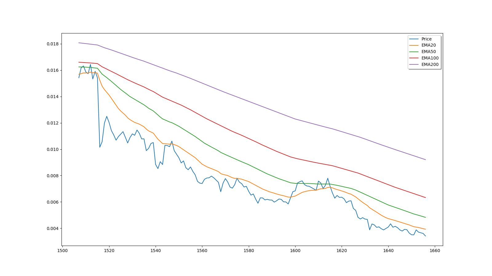 Gala Exponential Moving Averages