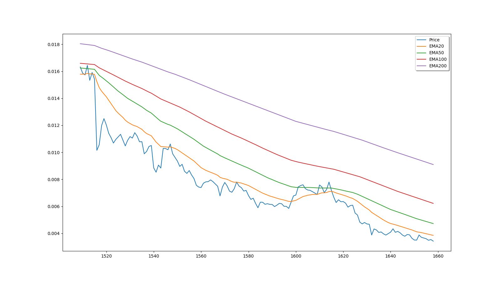 Gala Exponential Moving Averages