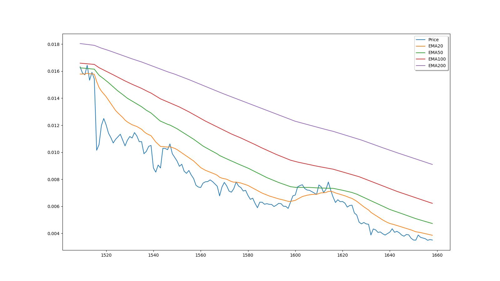 Gala Exponential Moving Averages