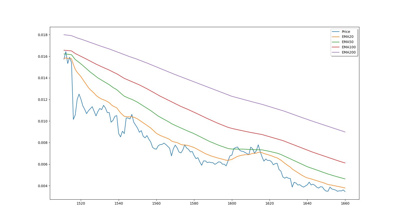 Gala Exponential Moving Averages