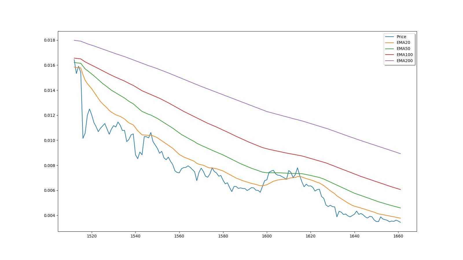 Gala Exponential Moving Averages