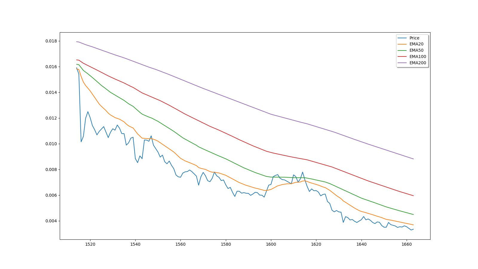 Gala Exponential Moving Averages