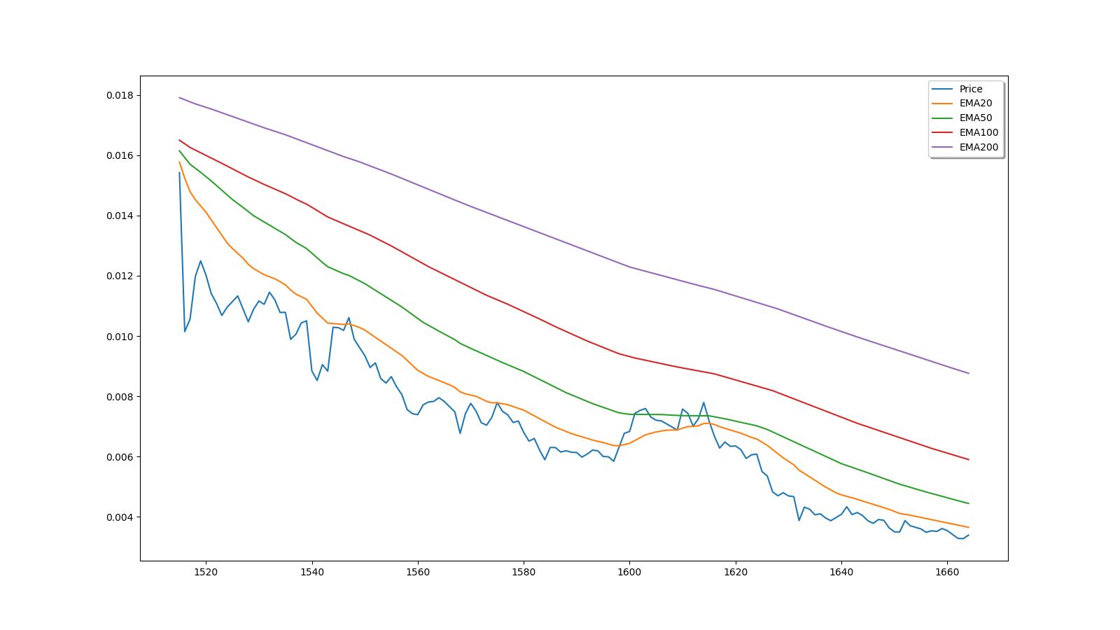 Gala Exponential Moving Averages