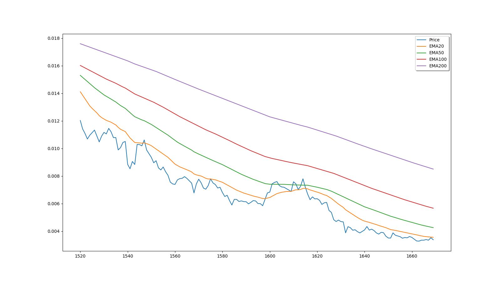Gala Exponential Moving Averages