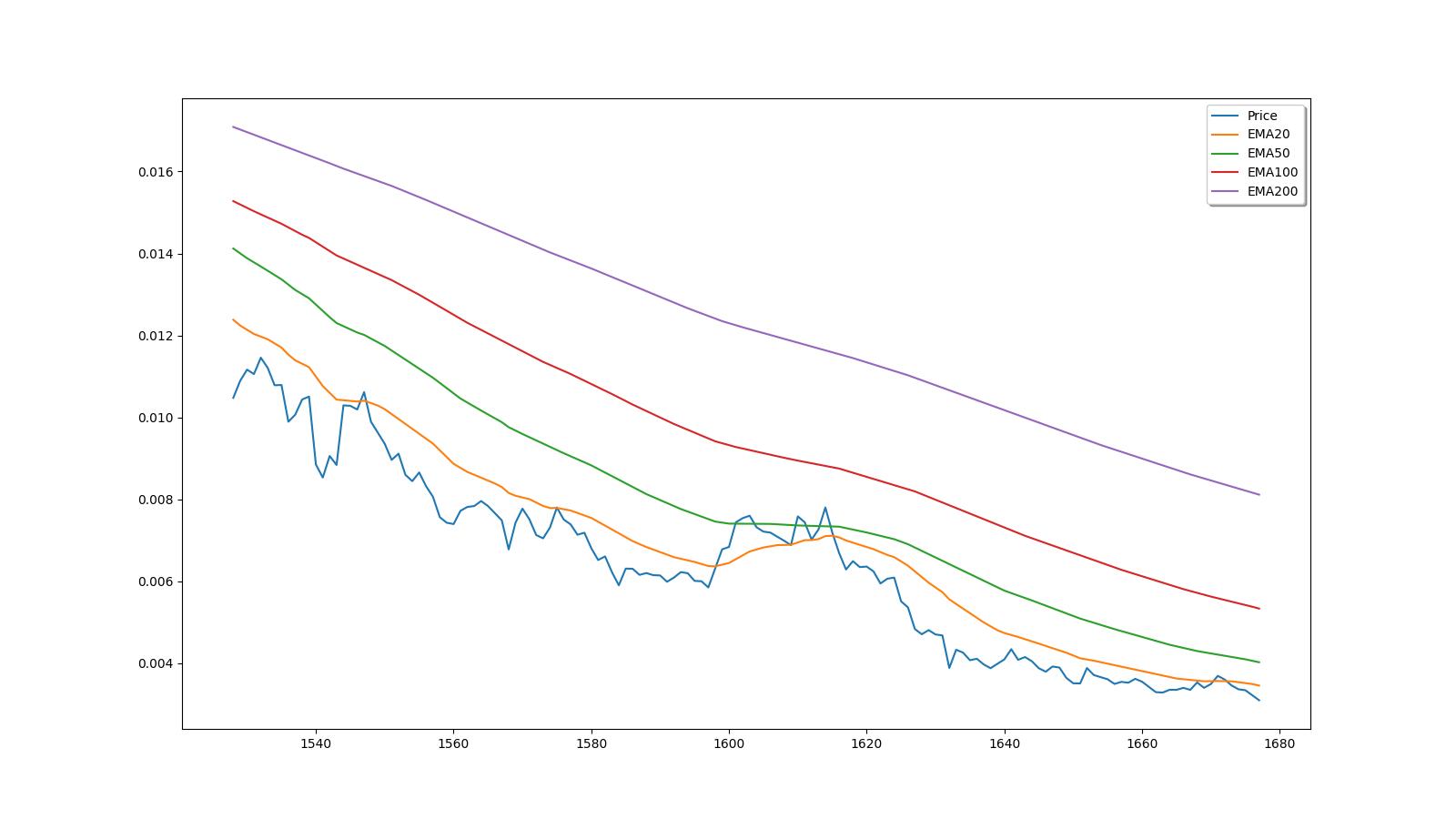 Gala Exponential Moving Averages