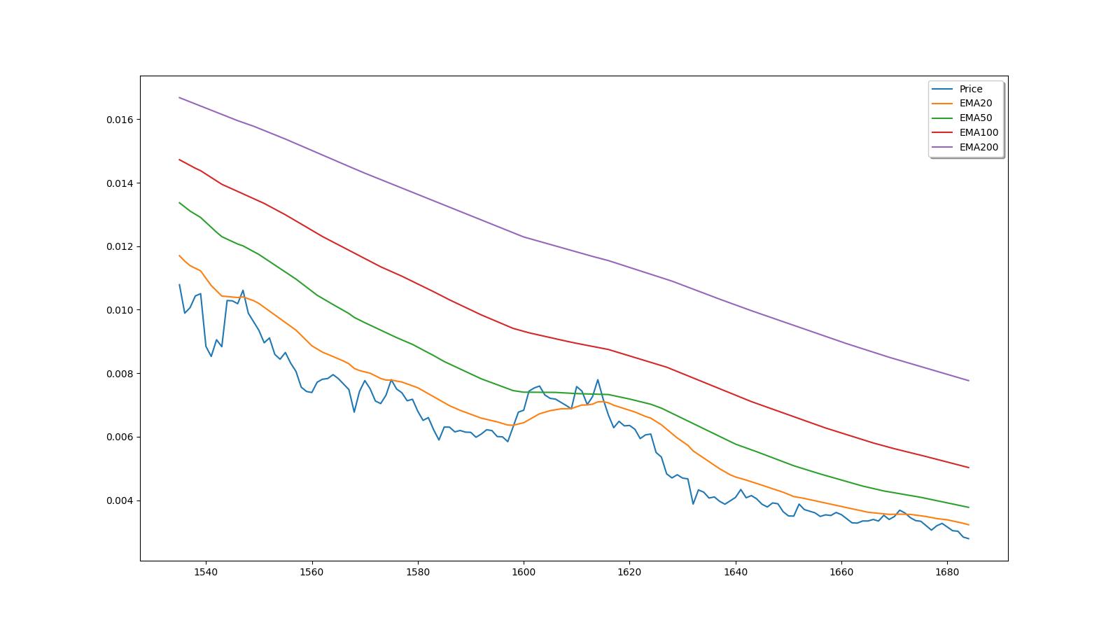 Gala Exponential Moving Averages