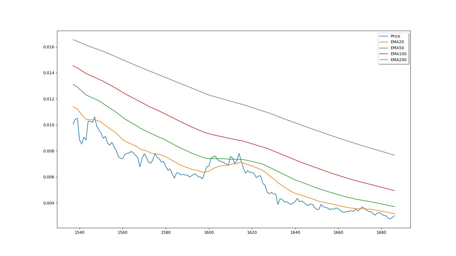 Gala Exponential Moving Averages