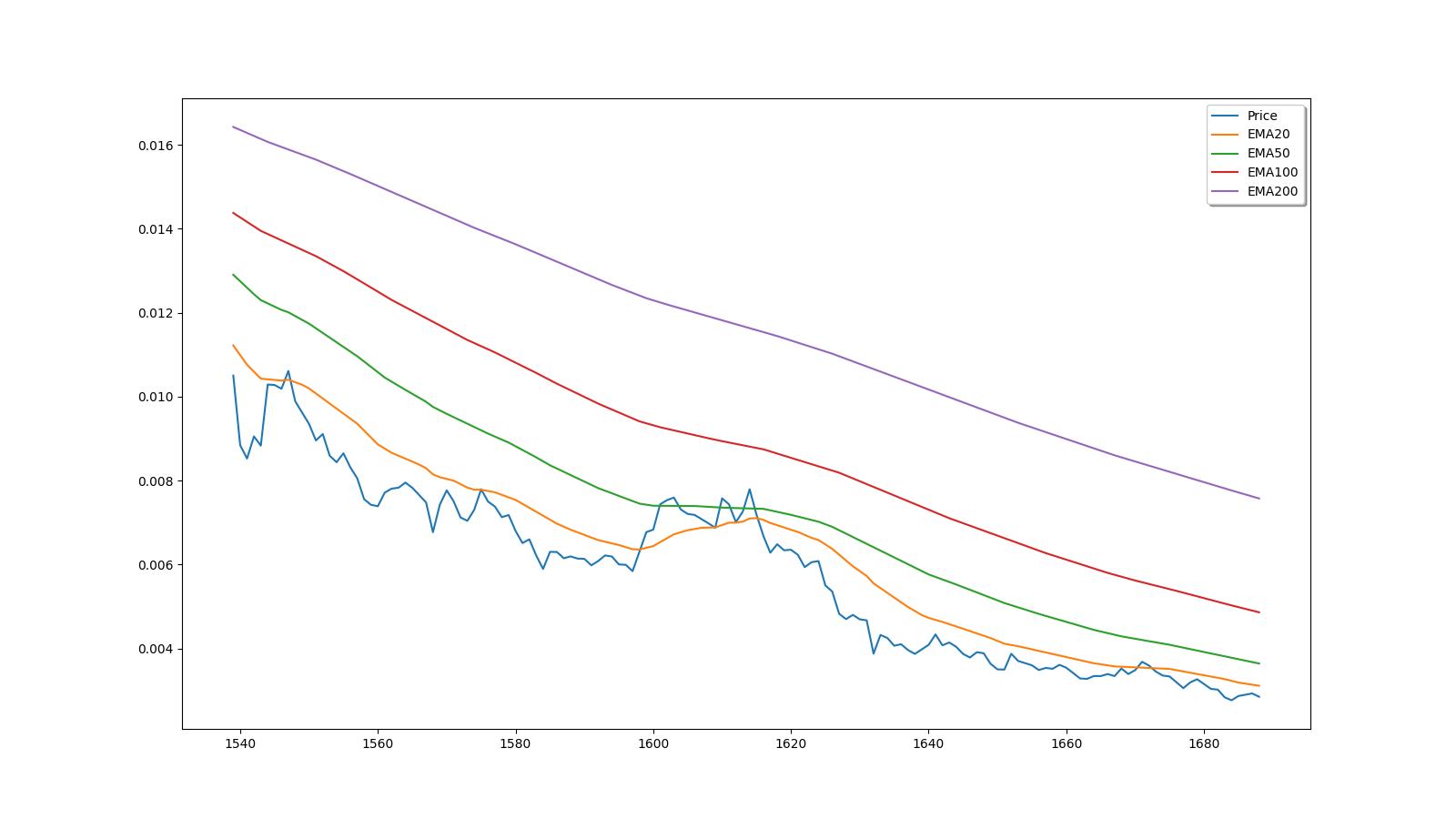 Gala Exponential Moving Averages