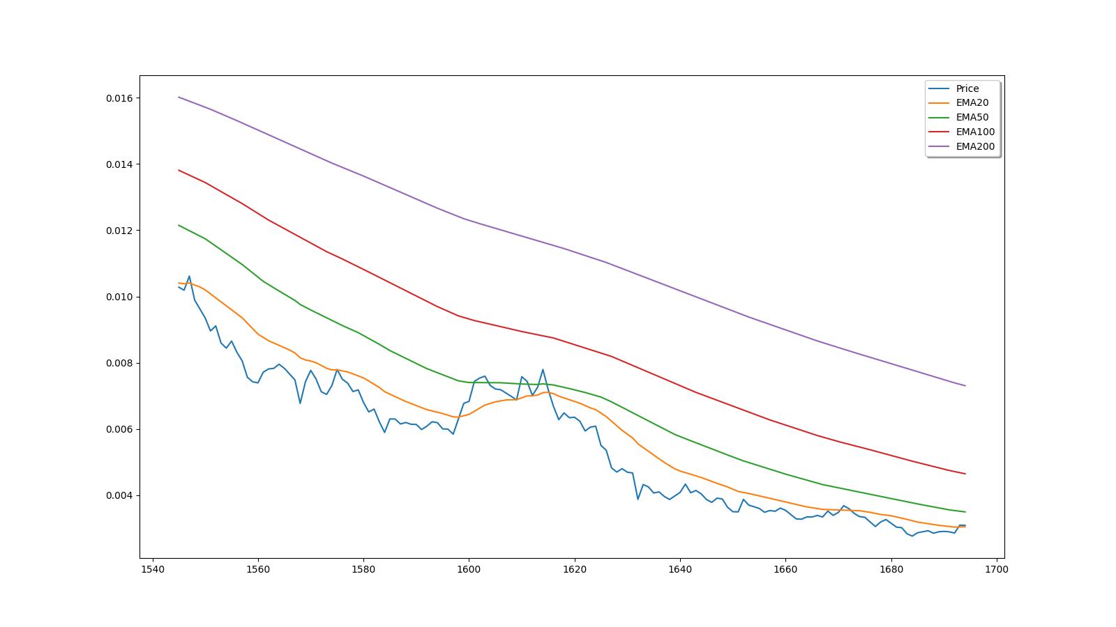 Gala Exponential Moving Averages