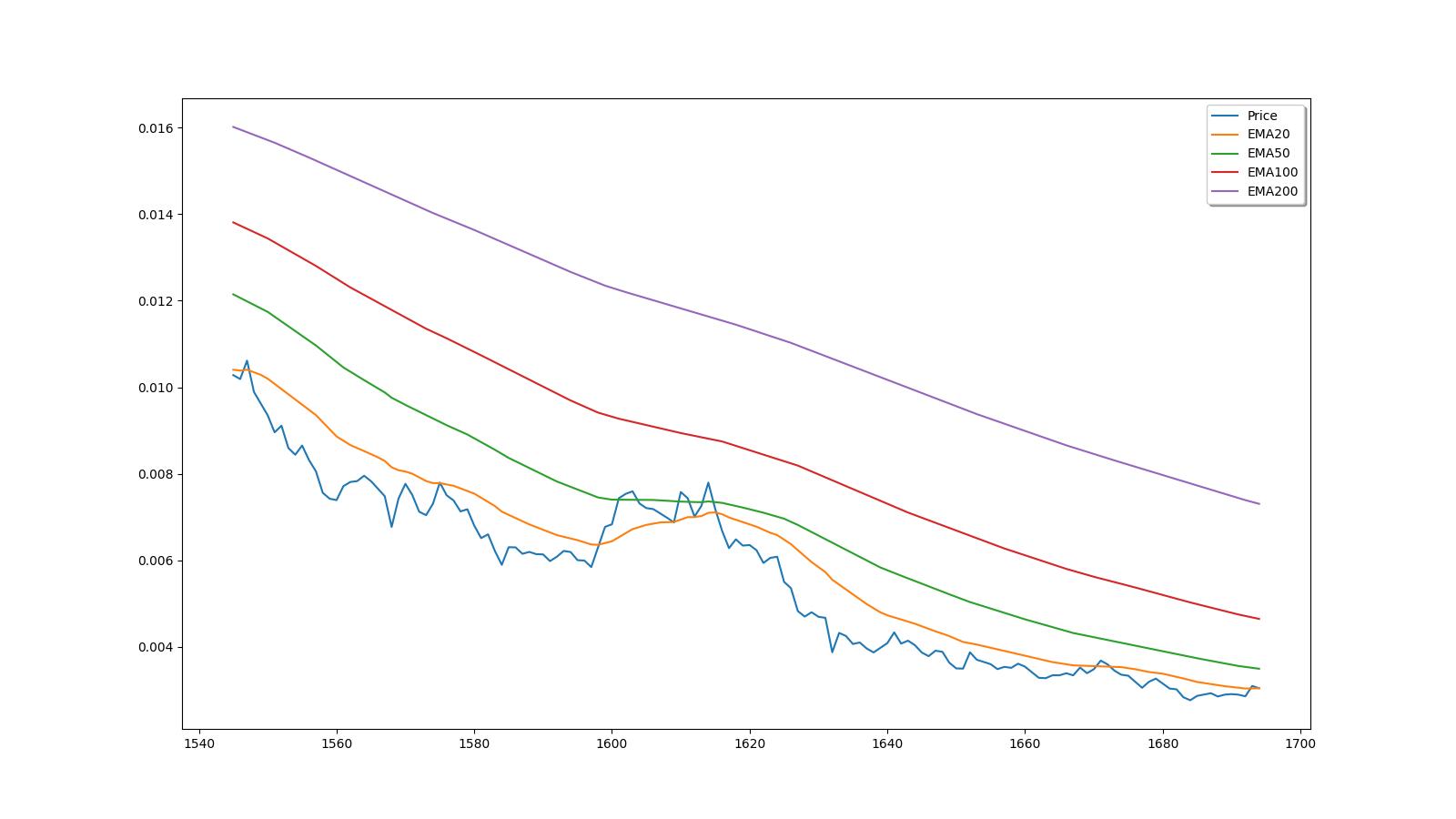 Gala Exponential Moving Averages