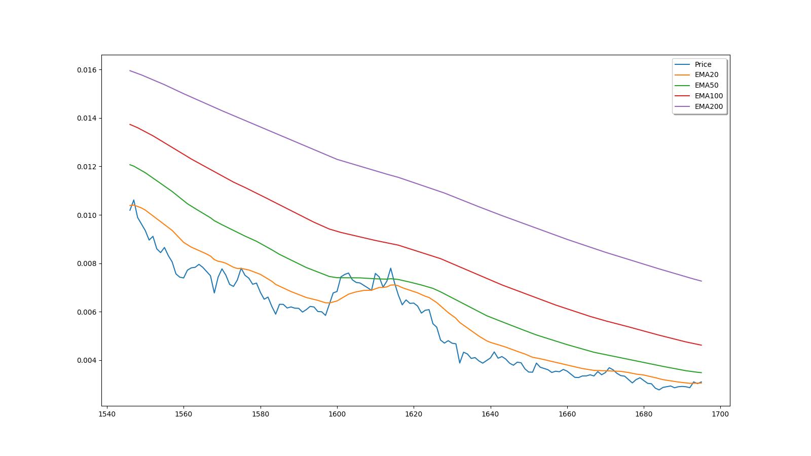 Gala Exponential Moving Averages