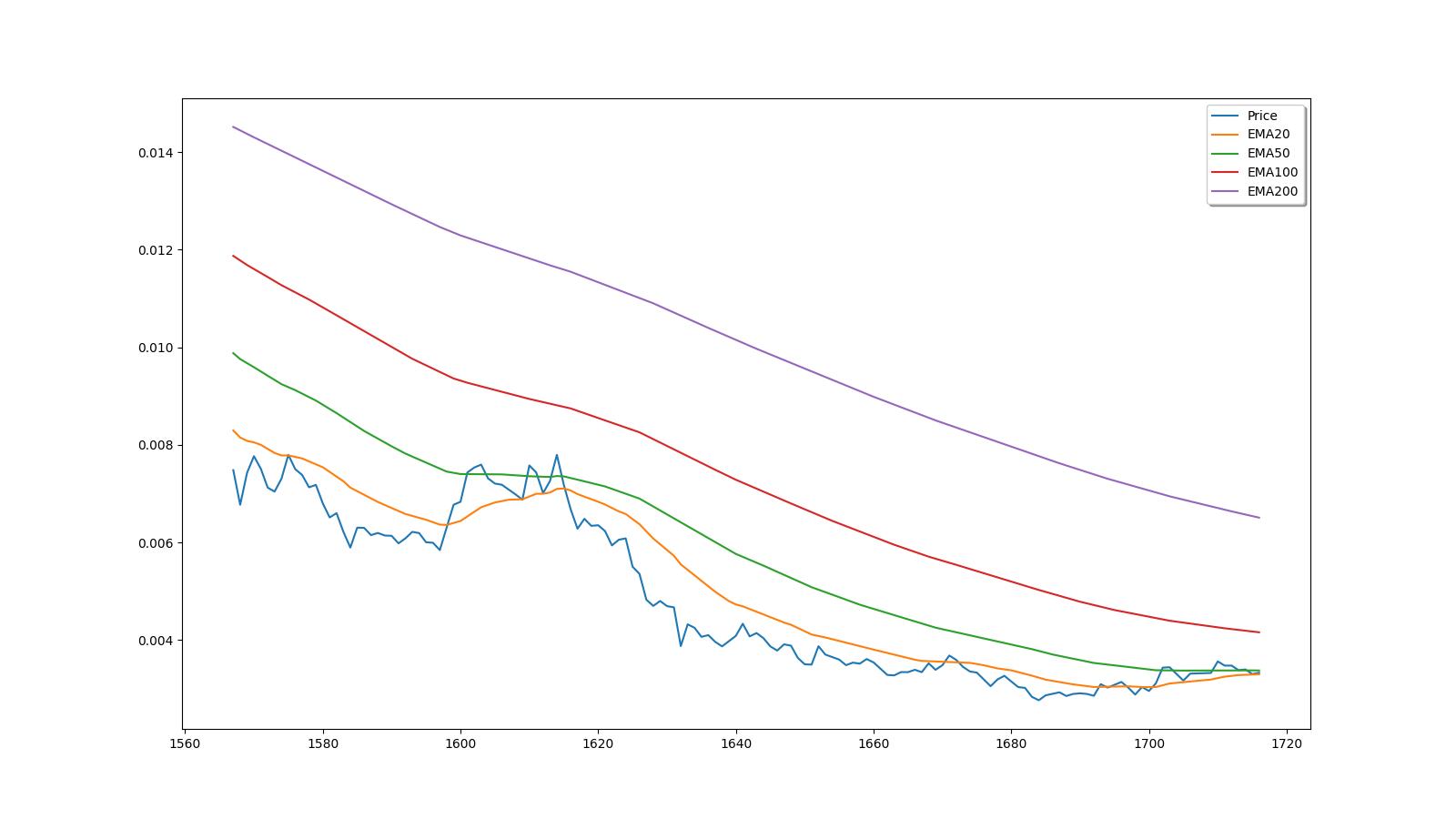 Gala Exponential Moving Averages