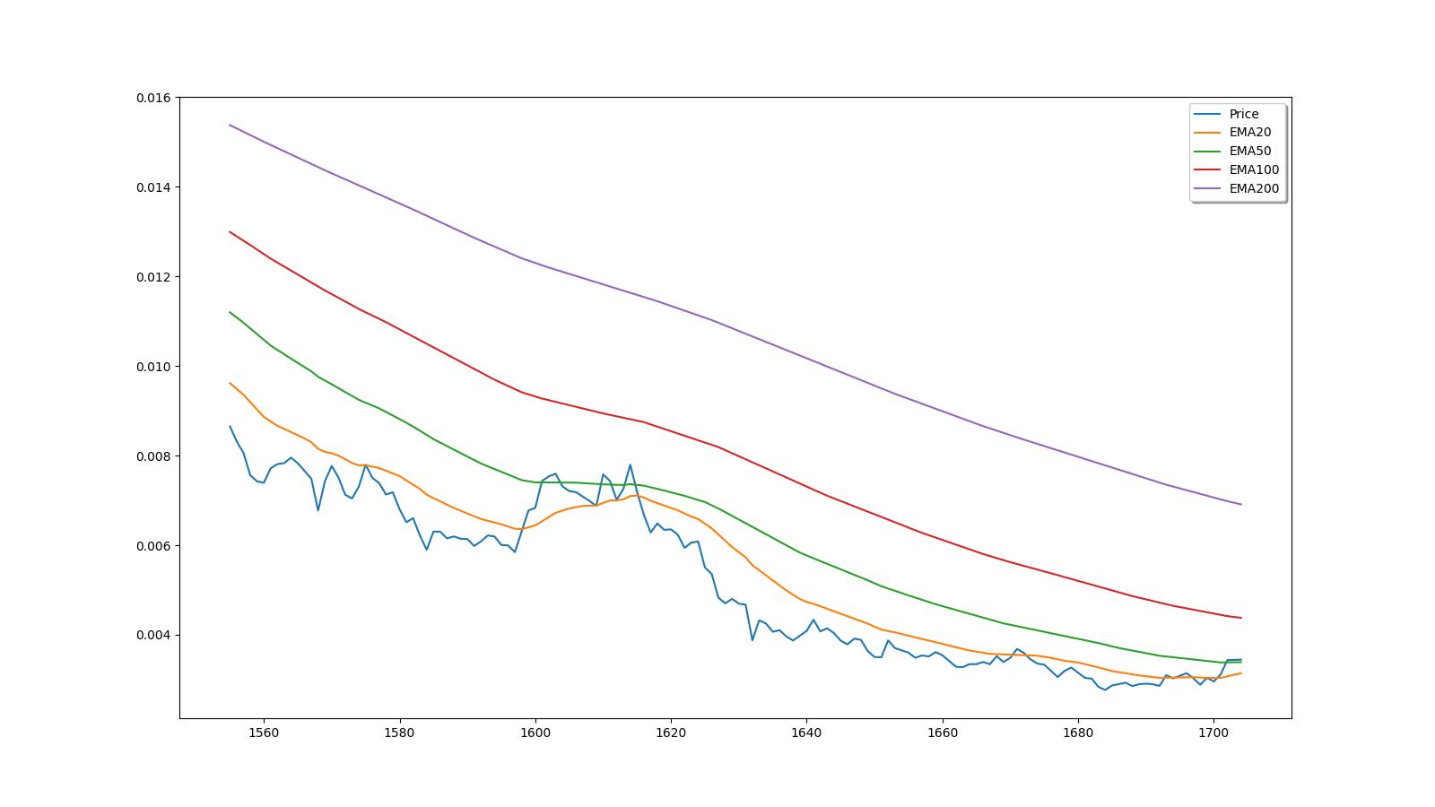 Gala Exponential Moving Averages