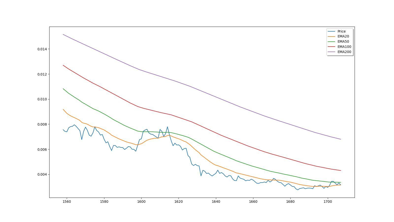 Gala Exponential Moving Averages