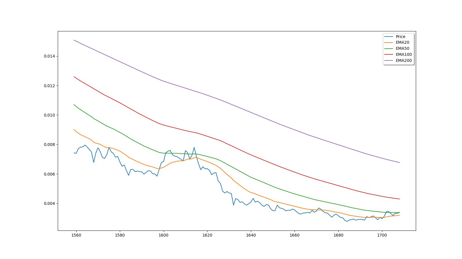 Gala Exponential Moving Averages