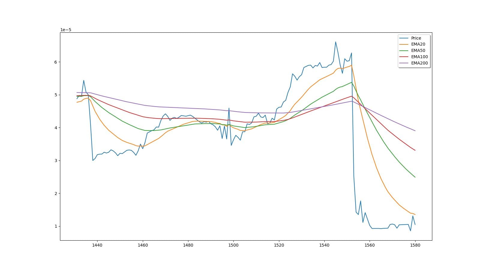 Galactic Arena: The NFTverse Exponential Moving Averages