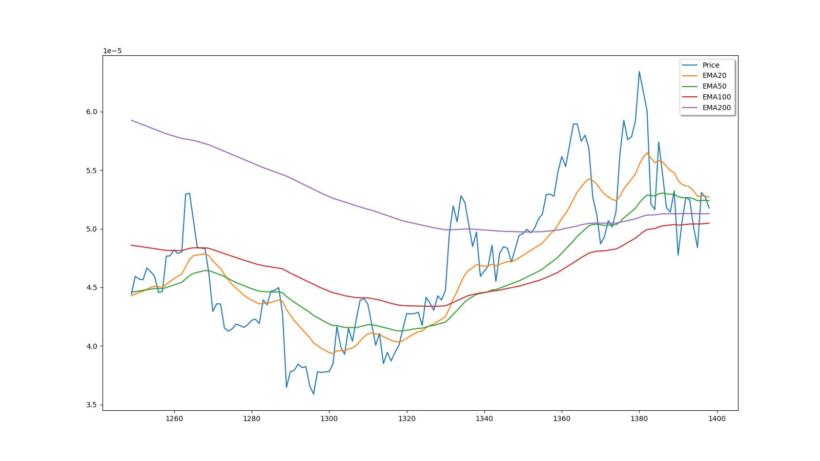 Galactic Arena: The NFTverse Exponential Moving Averages