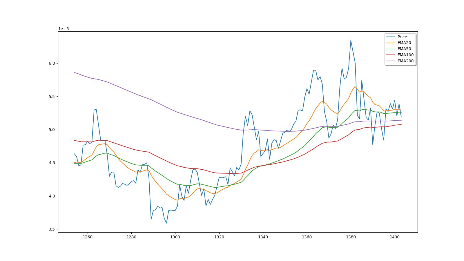 Galactic Arena: The NFTverse Exponential Moving Averages