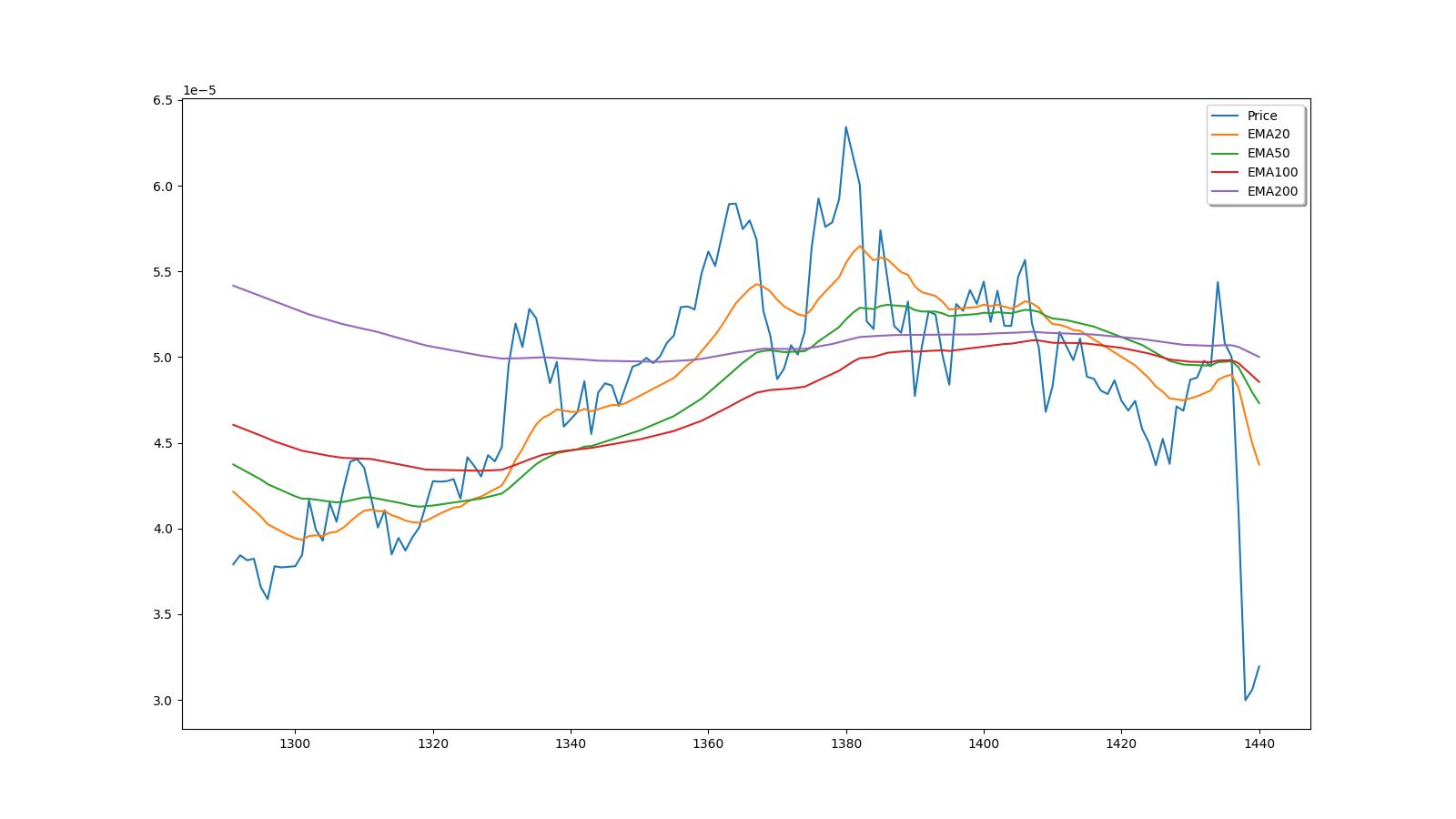 Galactic Arena: The NFTverse Exponential Moving Averages