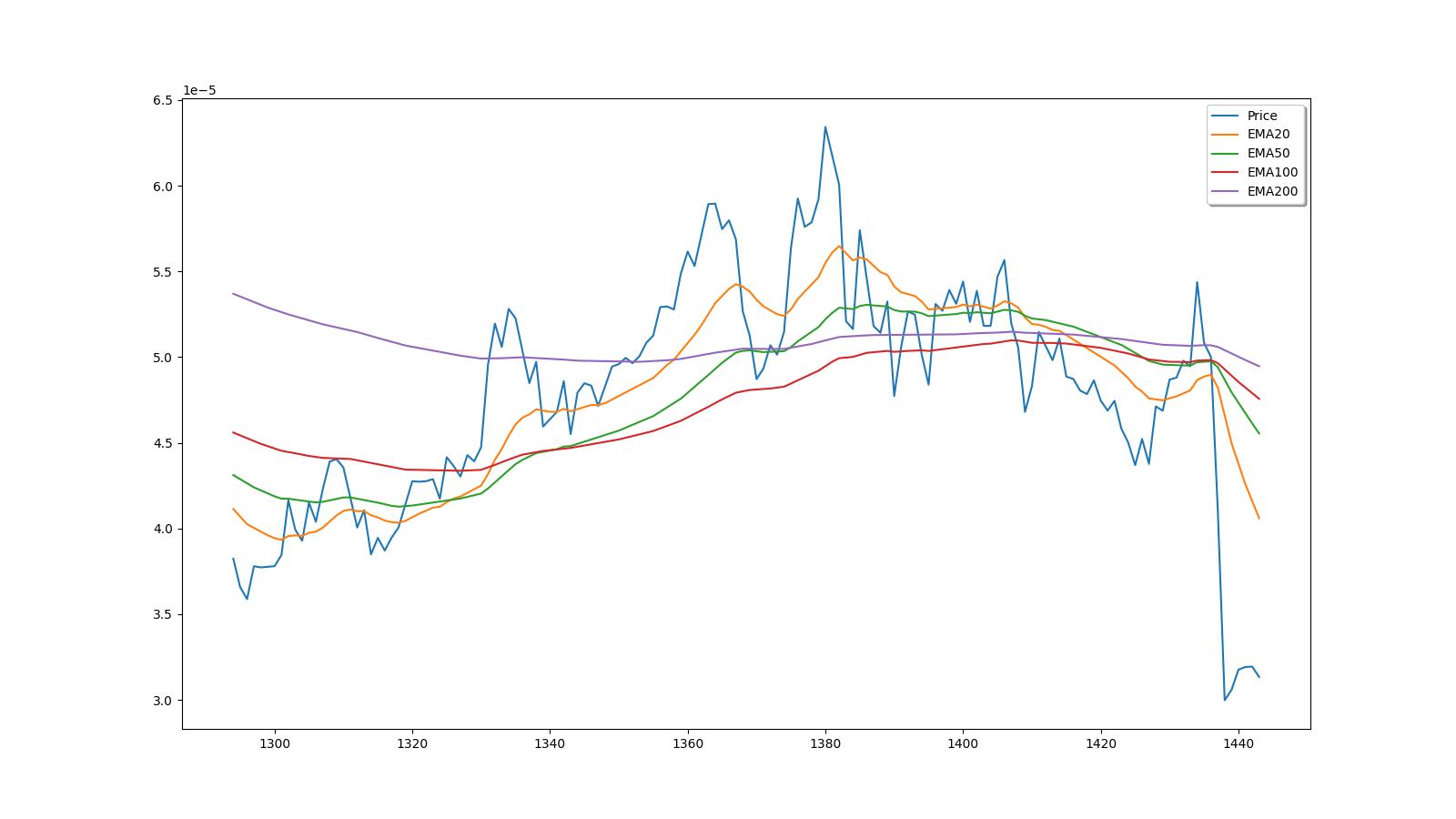 Galactic Arena: The NFTverse Exponential Moving Averages