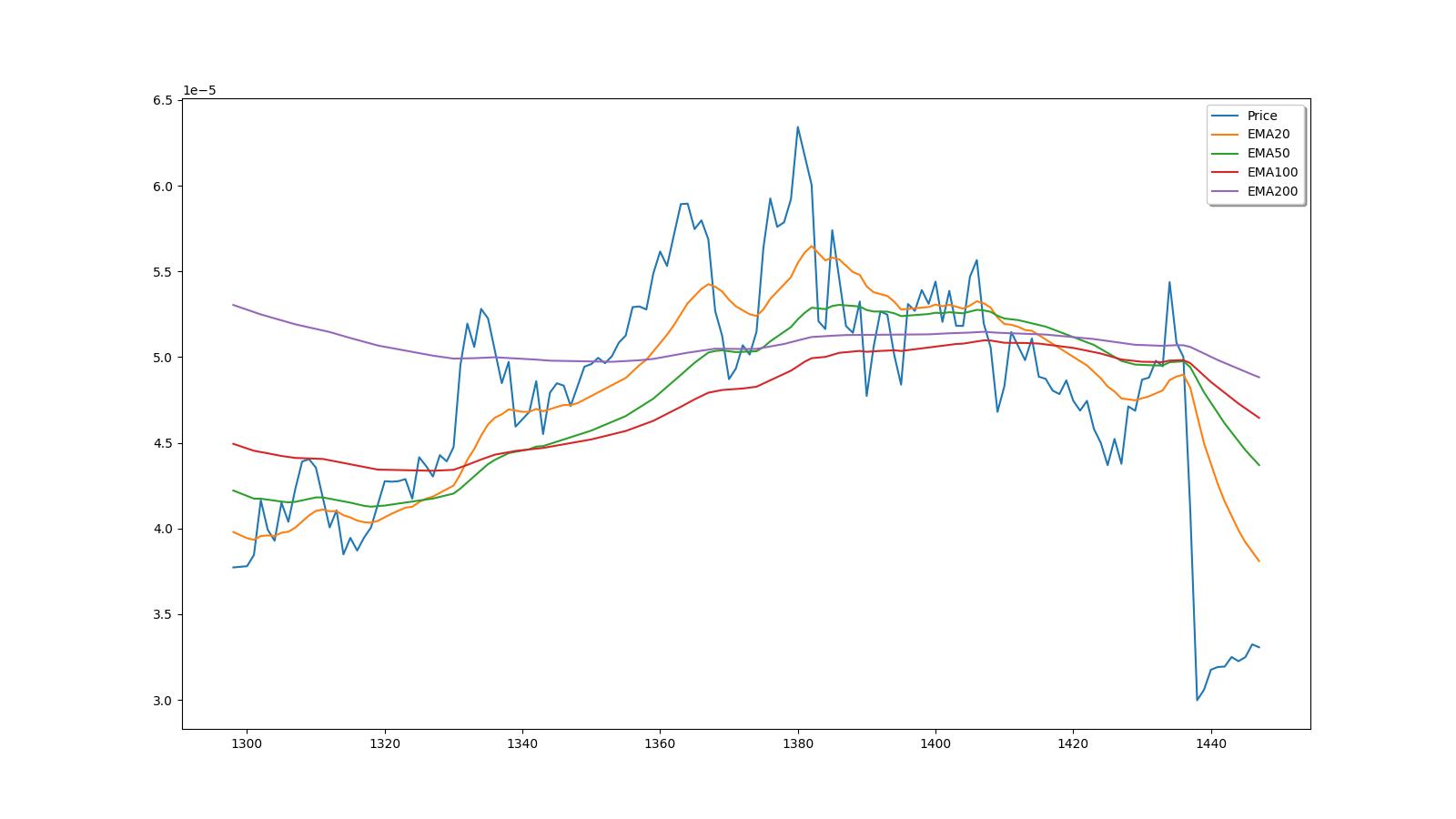 Galactic Arena: The NFTverse Exponential Moving Averages