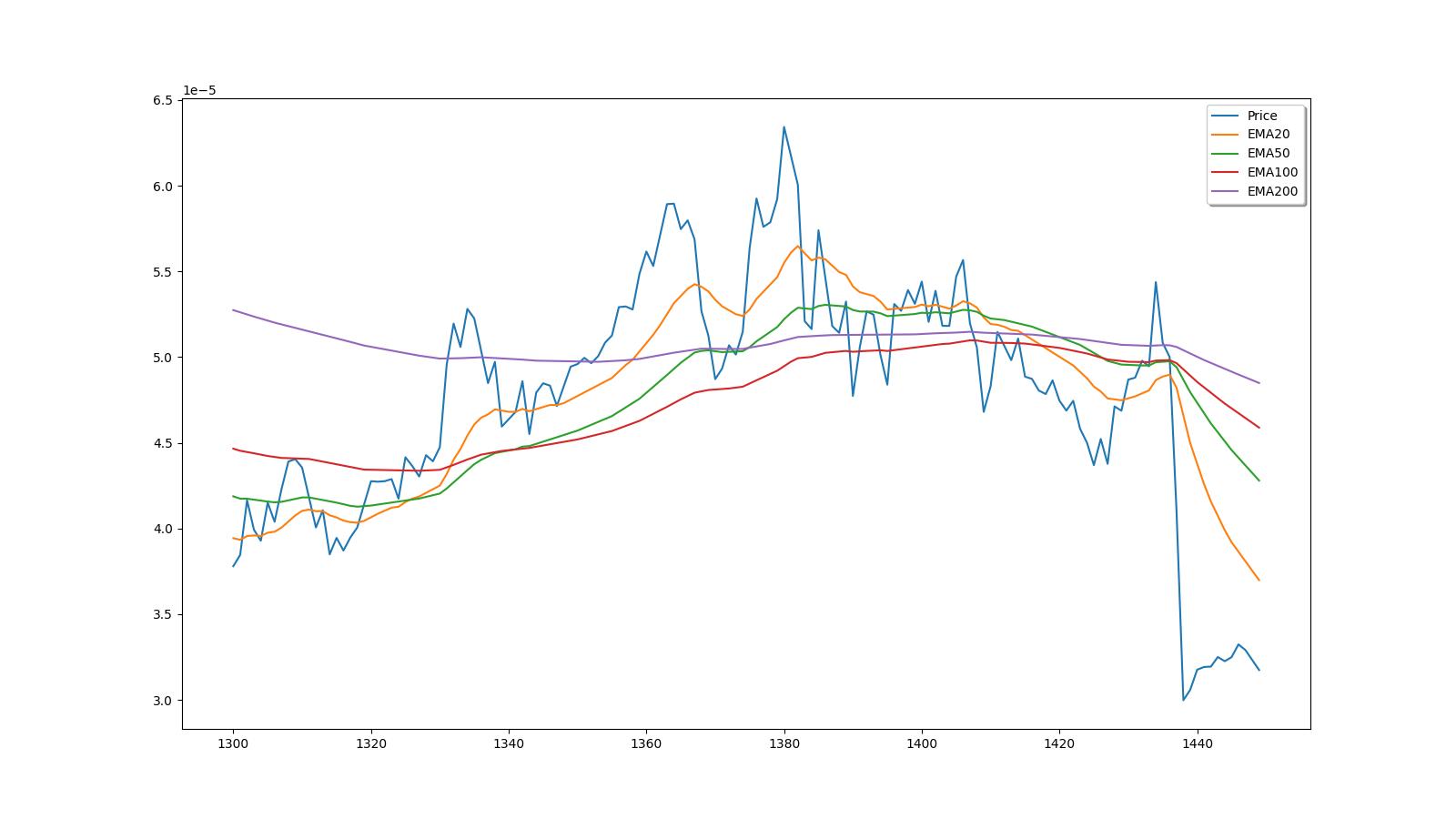 Galactic Arena: The NFTverse Exponential Moving Averages