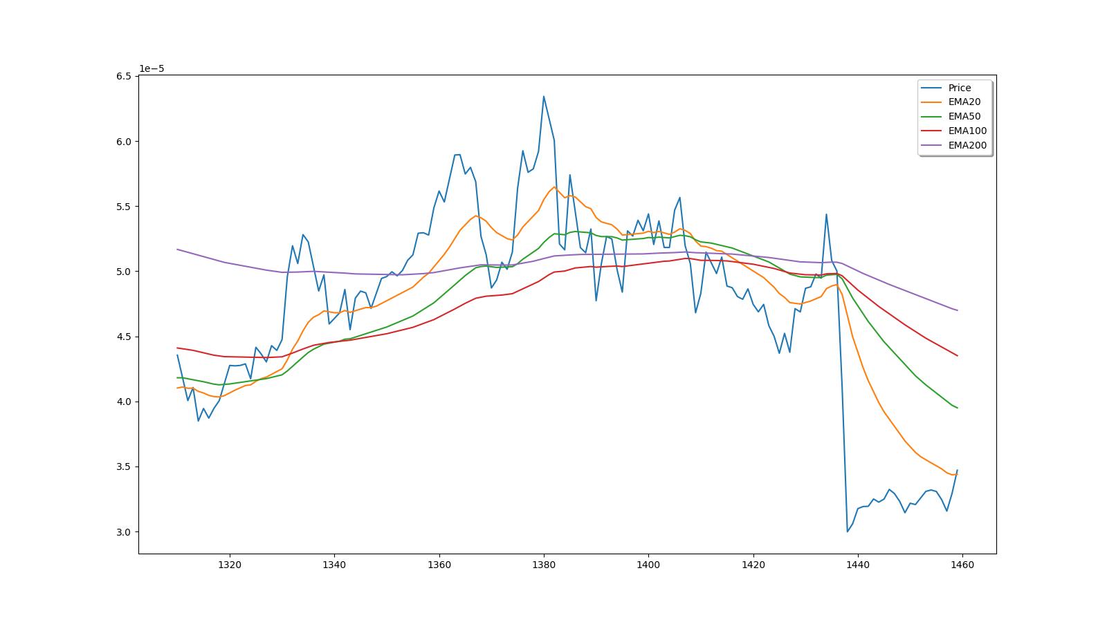 Galactic Arena: The NFTverse Exponential Moving Averages