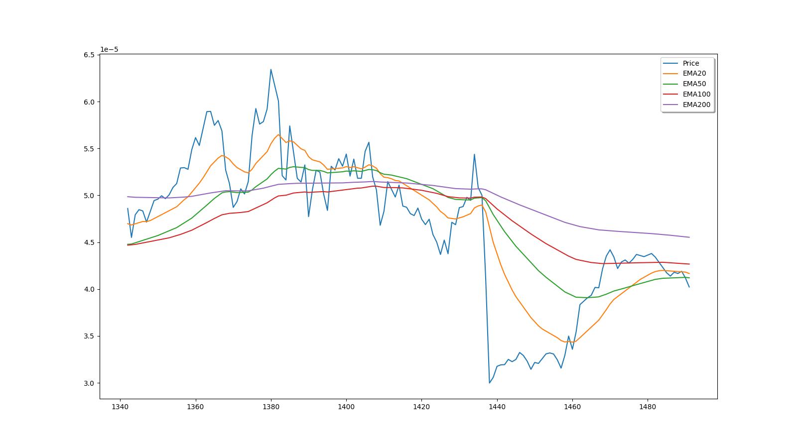 Galactic Arena: The NFTverse Exponential Moving Averages