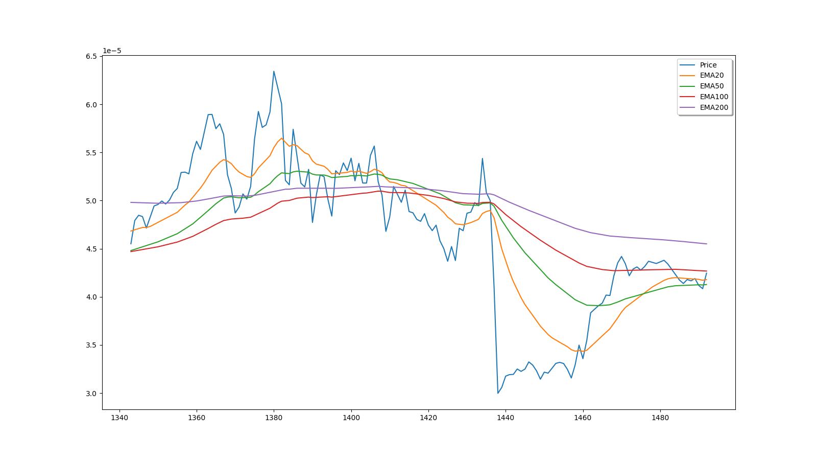 Galactic Arena: The NFTverse Exponential Moving Averages