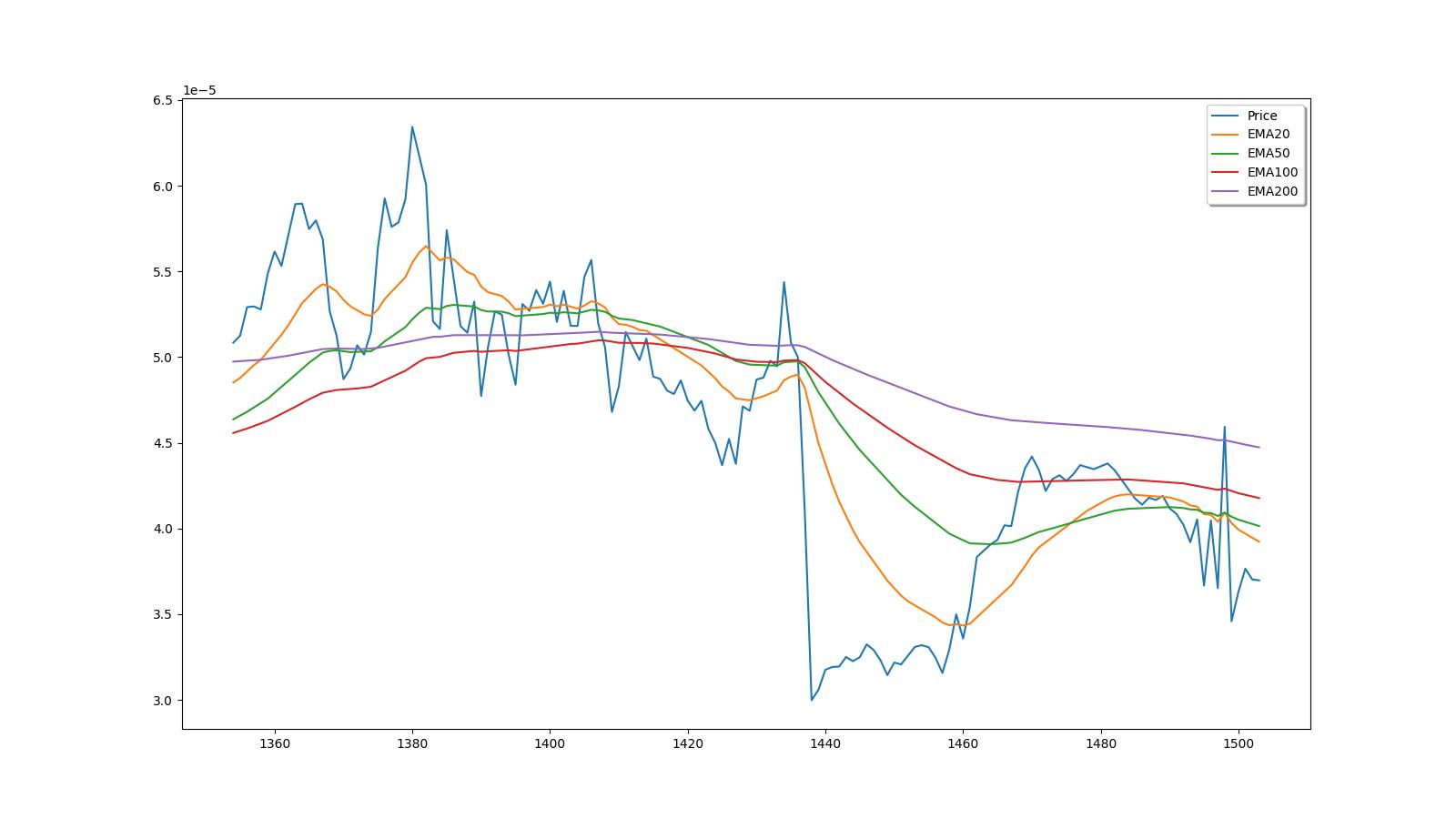 Galactic Arena: The NFTverse Exponential Moving Averages
