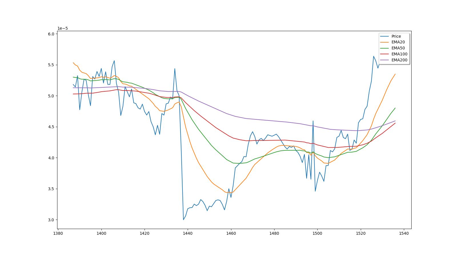 Galactic Arena: The NFTverse Exponential Moving Averages