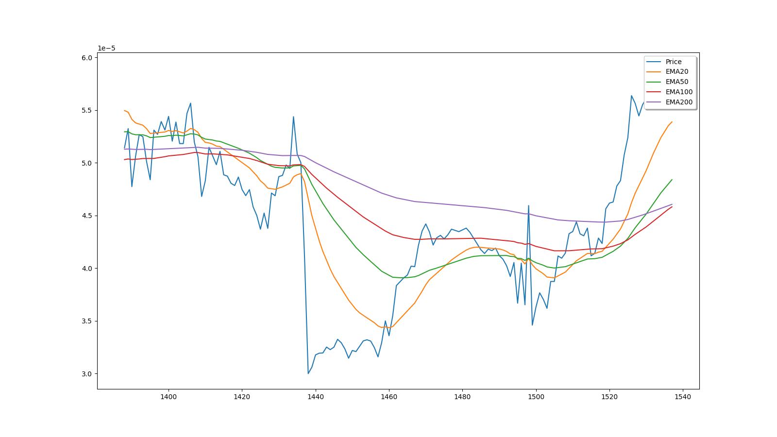 Galactic Arena: The NFTverse Exponential Moving Averages