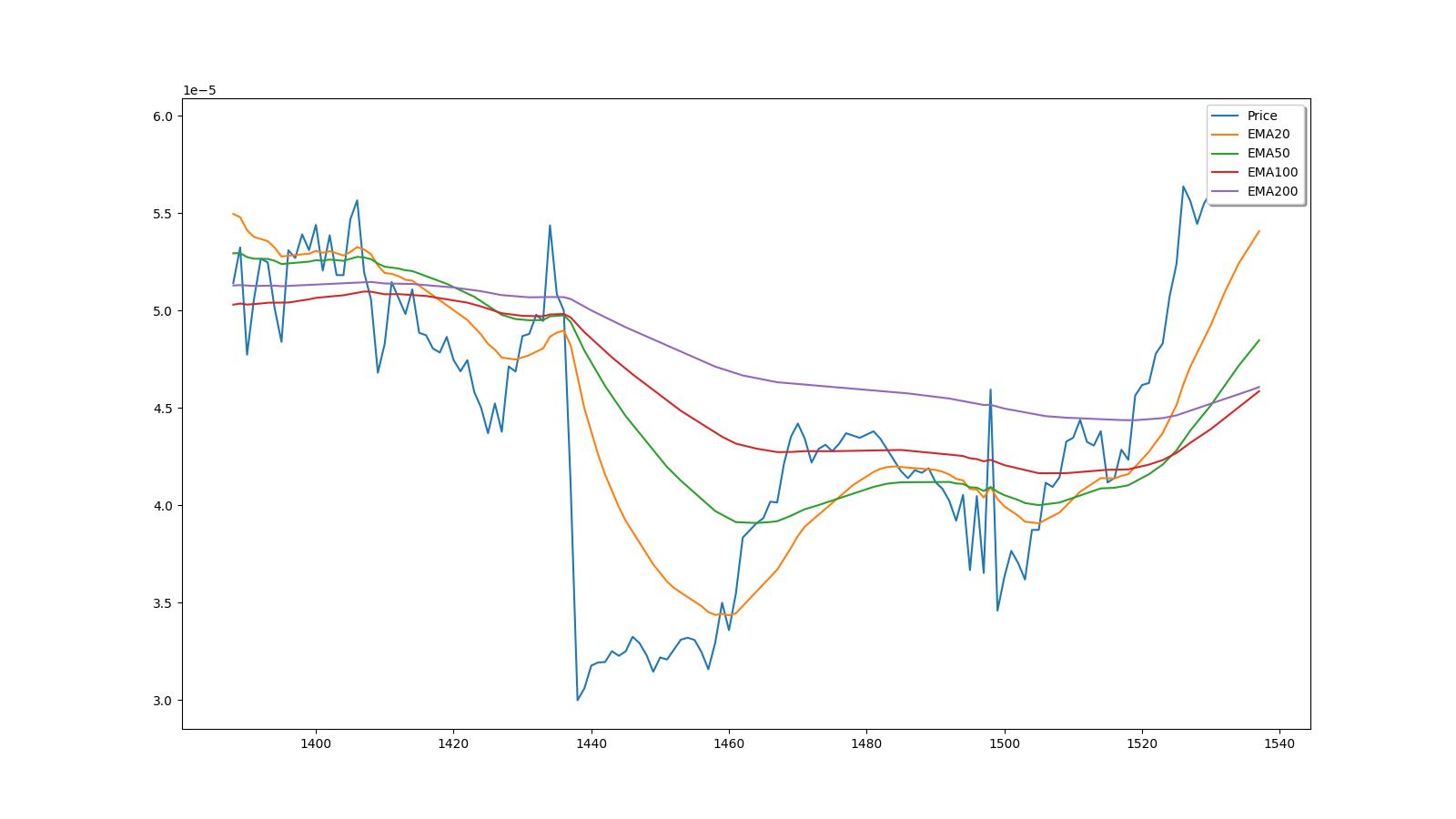 Galactic Arena: The NFTverse Exponential Moving Averages