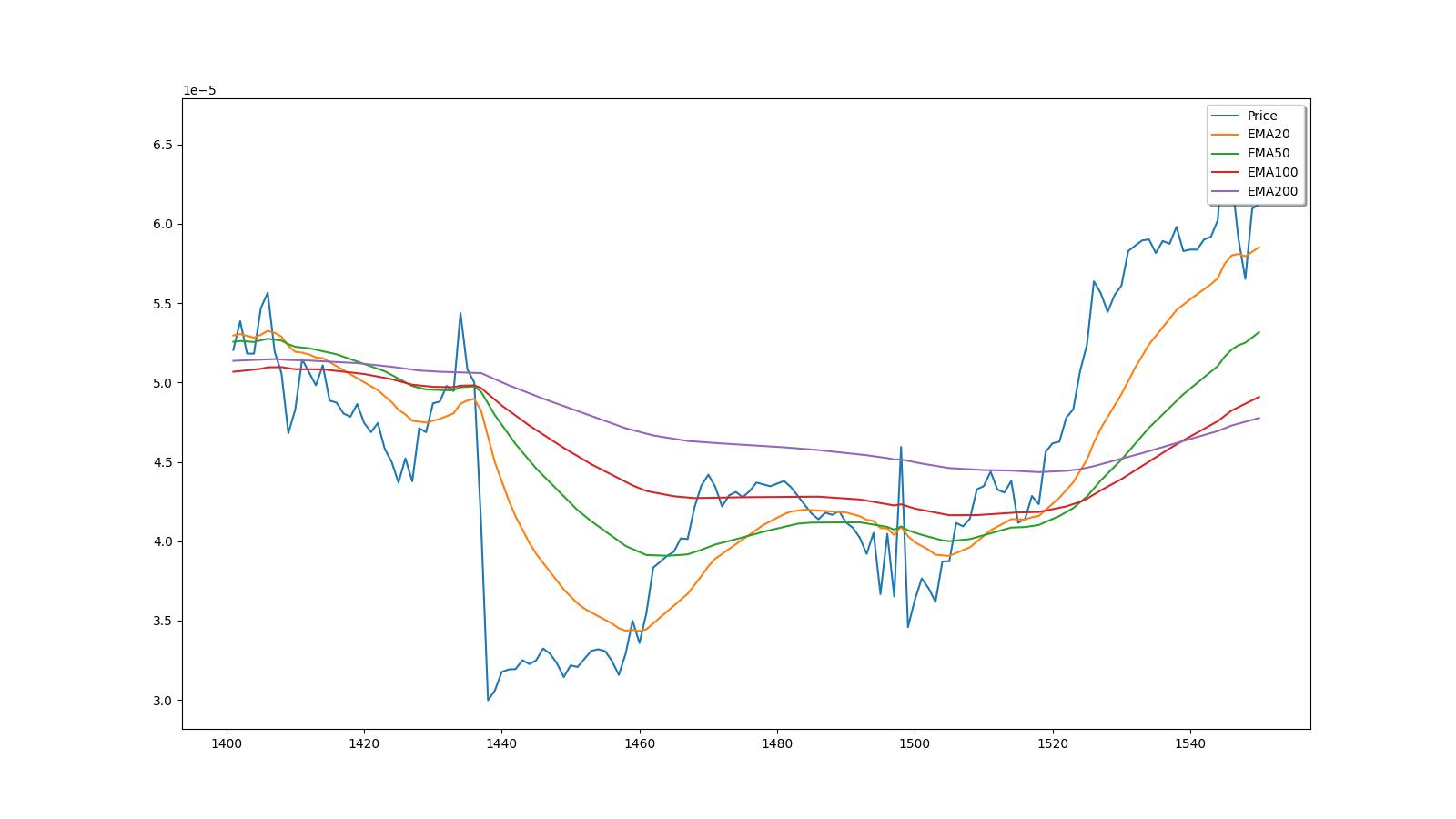 Galactic Arena: The NFTverse Exponential Moving Averages