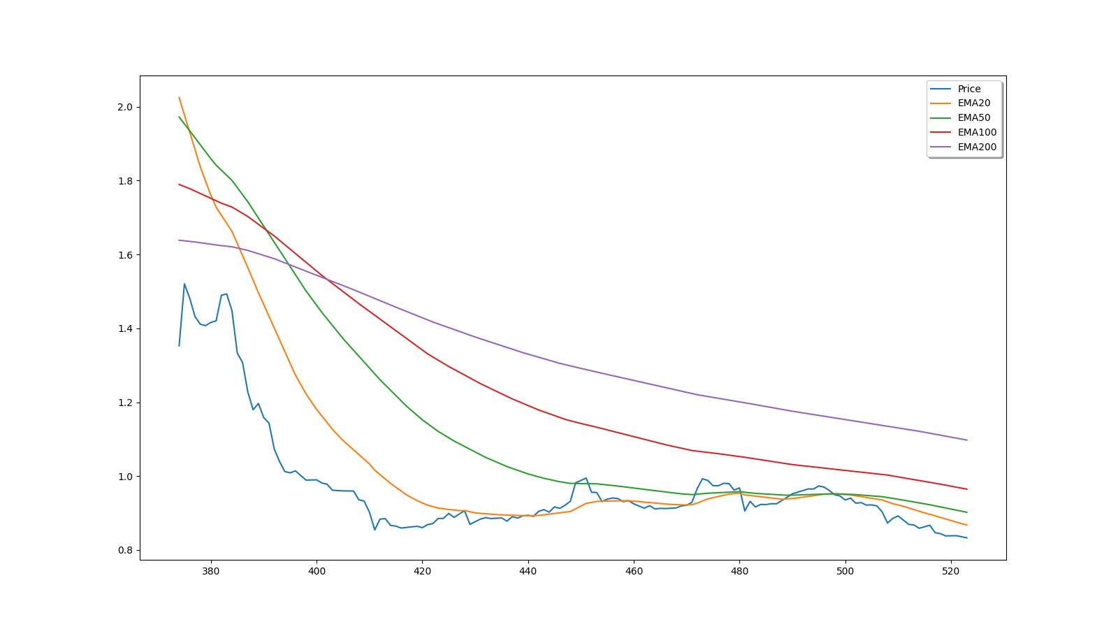 Galatasaray Fan Token Exponential Moving Averages
