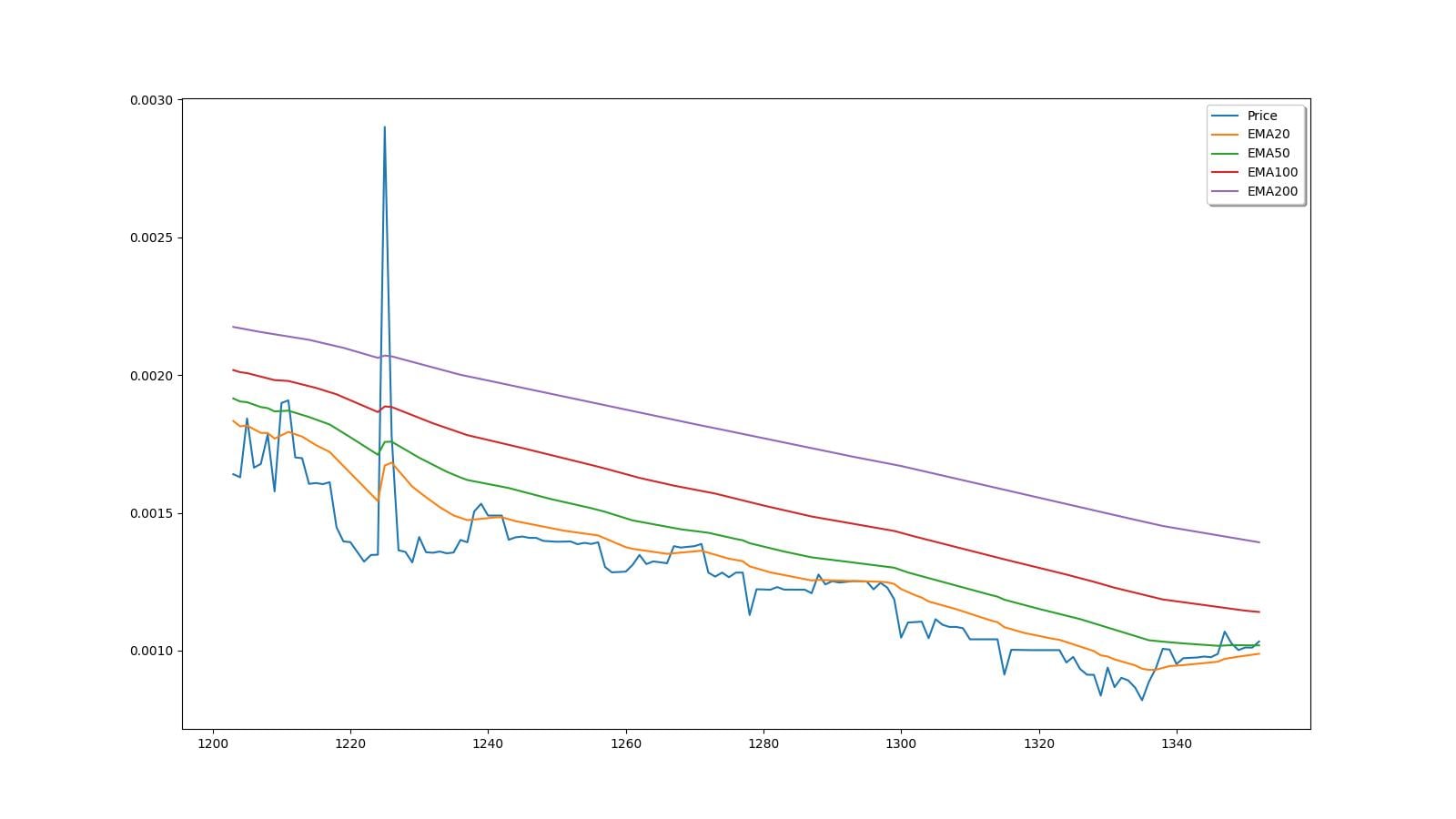Galaxia Exponential Moving Averages