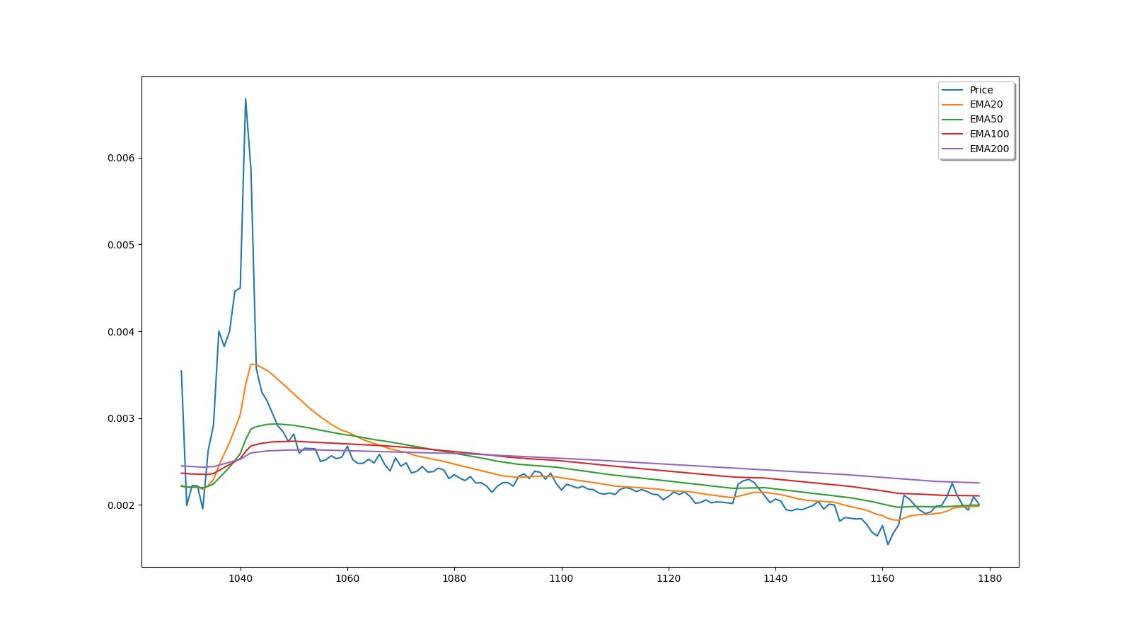 Galaxia Exponential Moving Averages